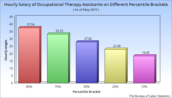Salary of an Occupational Therapy Assistant in the USA - OTA Salary ...